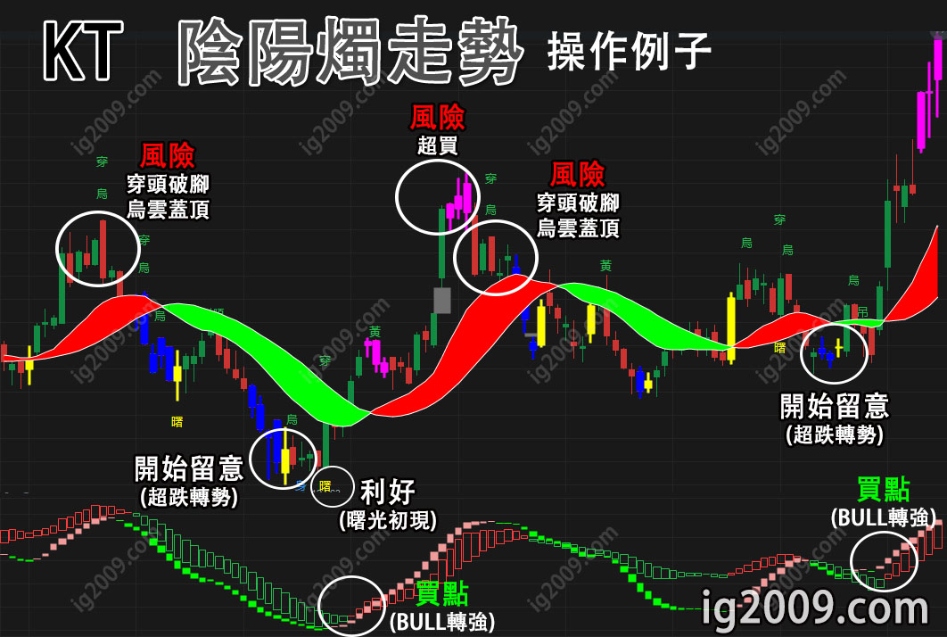 KT 陰陽燭走勢 - @ig2009 深度分析指標