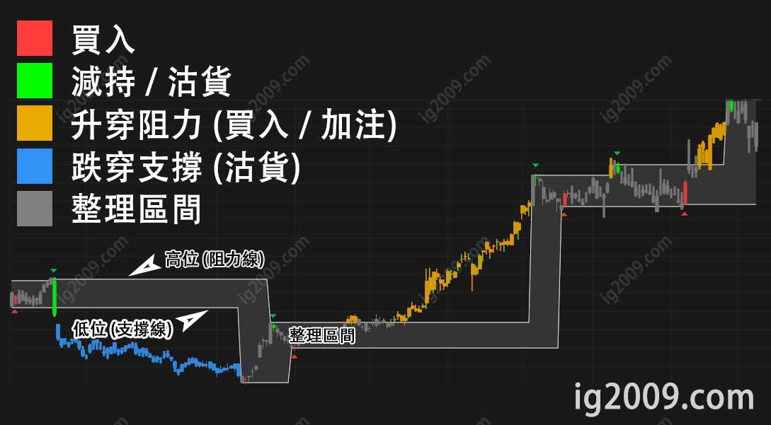 BOX 箱體 - @ig2009 深度分析指標