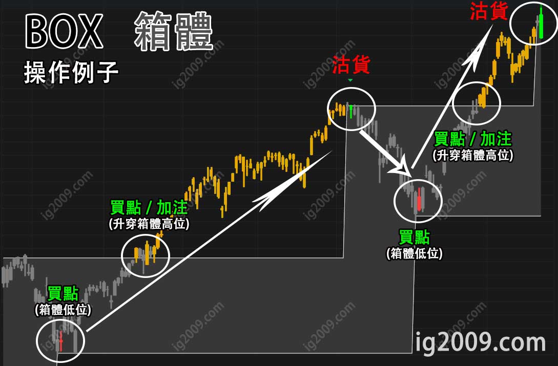 BOX 箱體 - @ig2009 深度分析指標