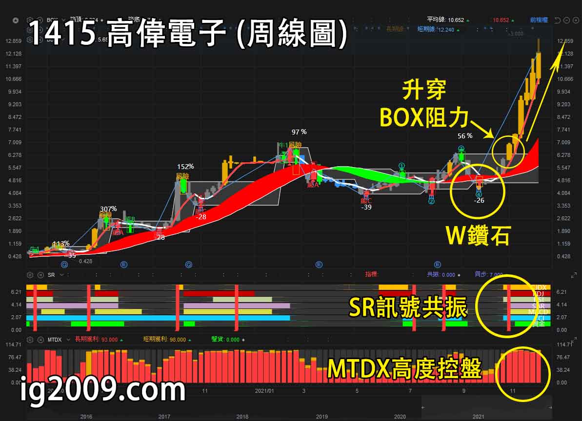 信號操作策略（鑽石）1415 高偉電子 - @ig2009 深度分析指標