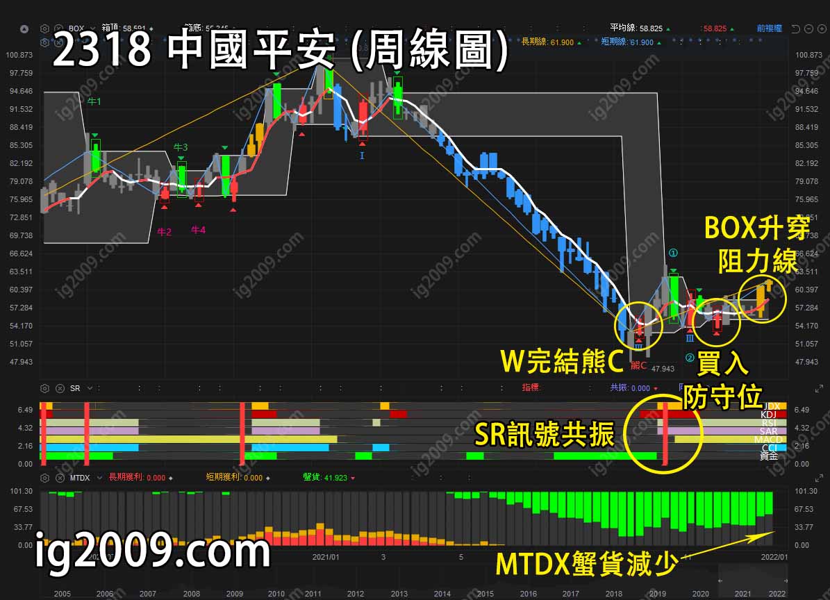 2318 中國平安 - @ig2009 深度分析指標