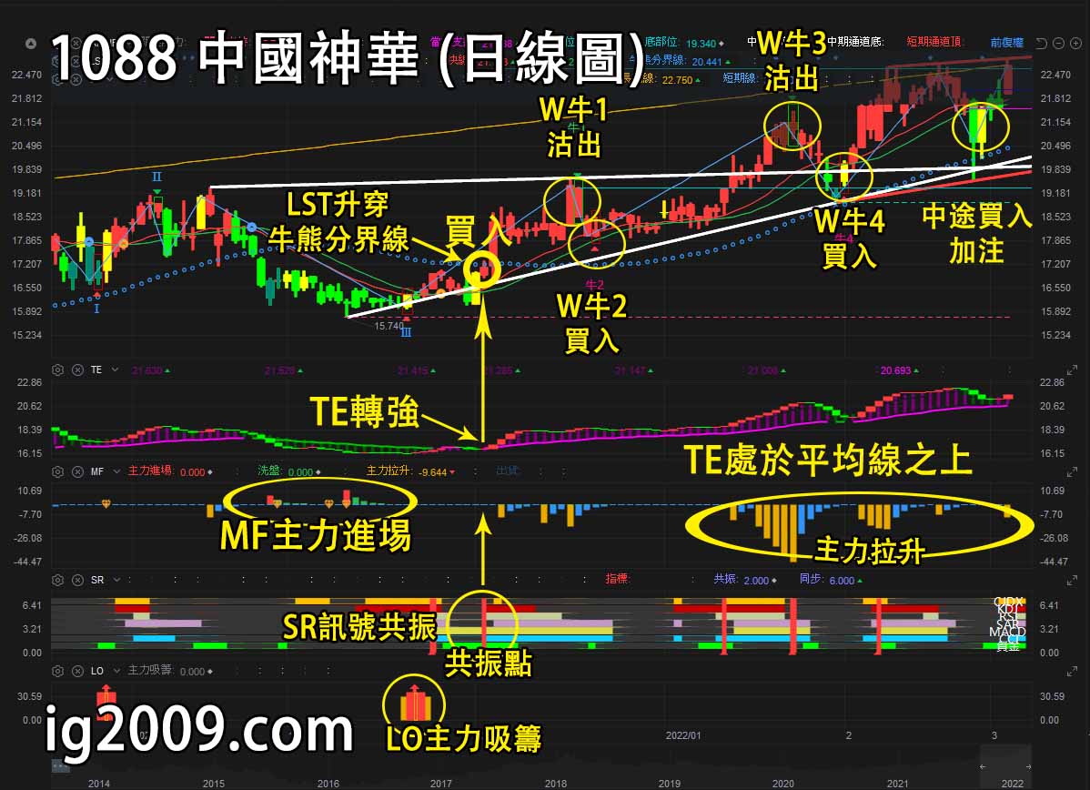 1088 中國神華 - @ig2009 深度分析指標