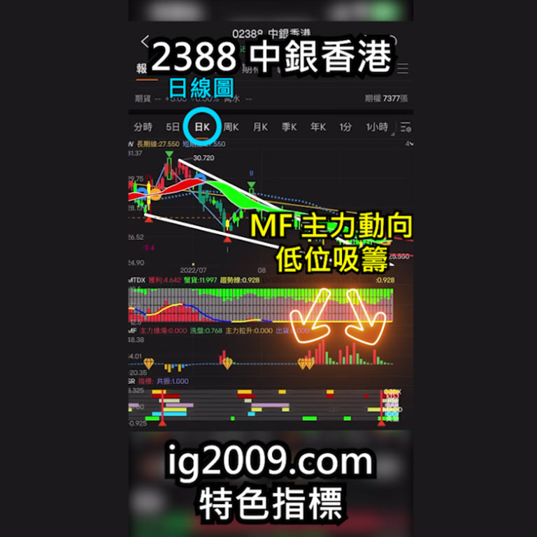 「2388 中銀香港」主力低位吸籌 - @ig2009 深度分析指標