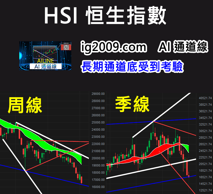 「HSI 恒生指數」分析「AI 通道線」 受到考驗 - @ig2009 深度分析指標