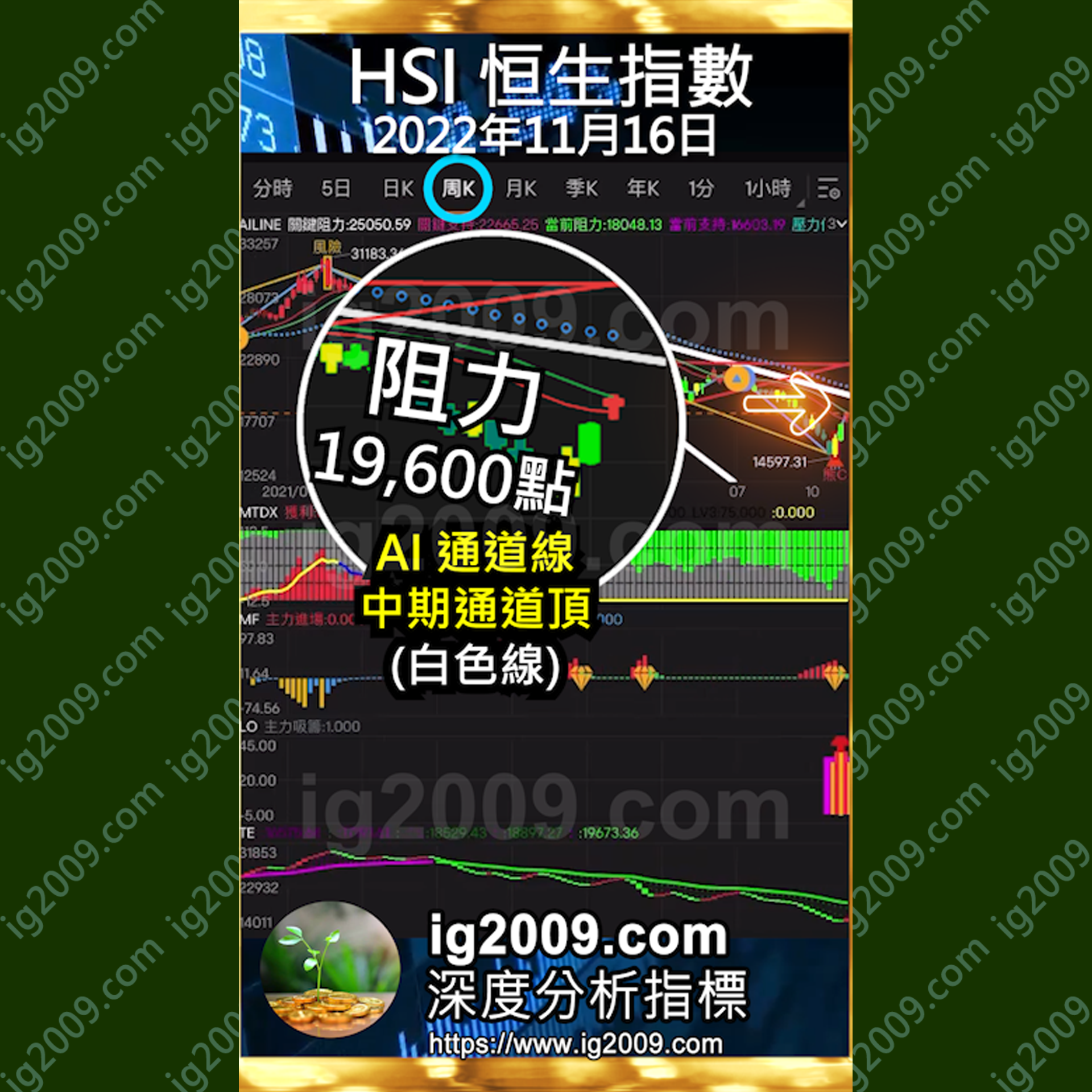 「HSI 恒生指數」是否已轉勢？ - @ig2009 深度分析指標