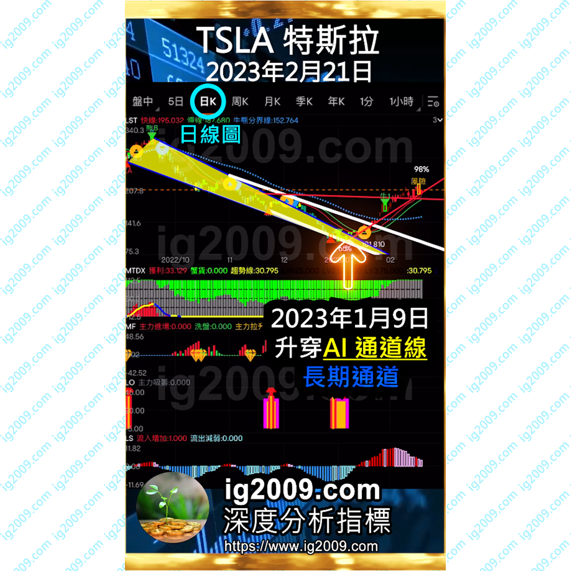 「TSLA 特斯拉」何時止賺？ - @ig2009 深度分析指標